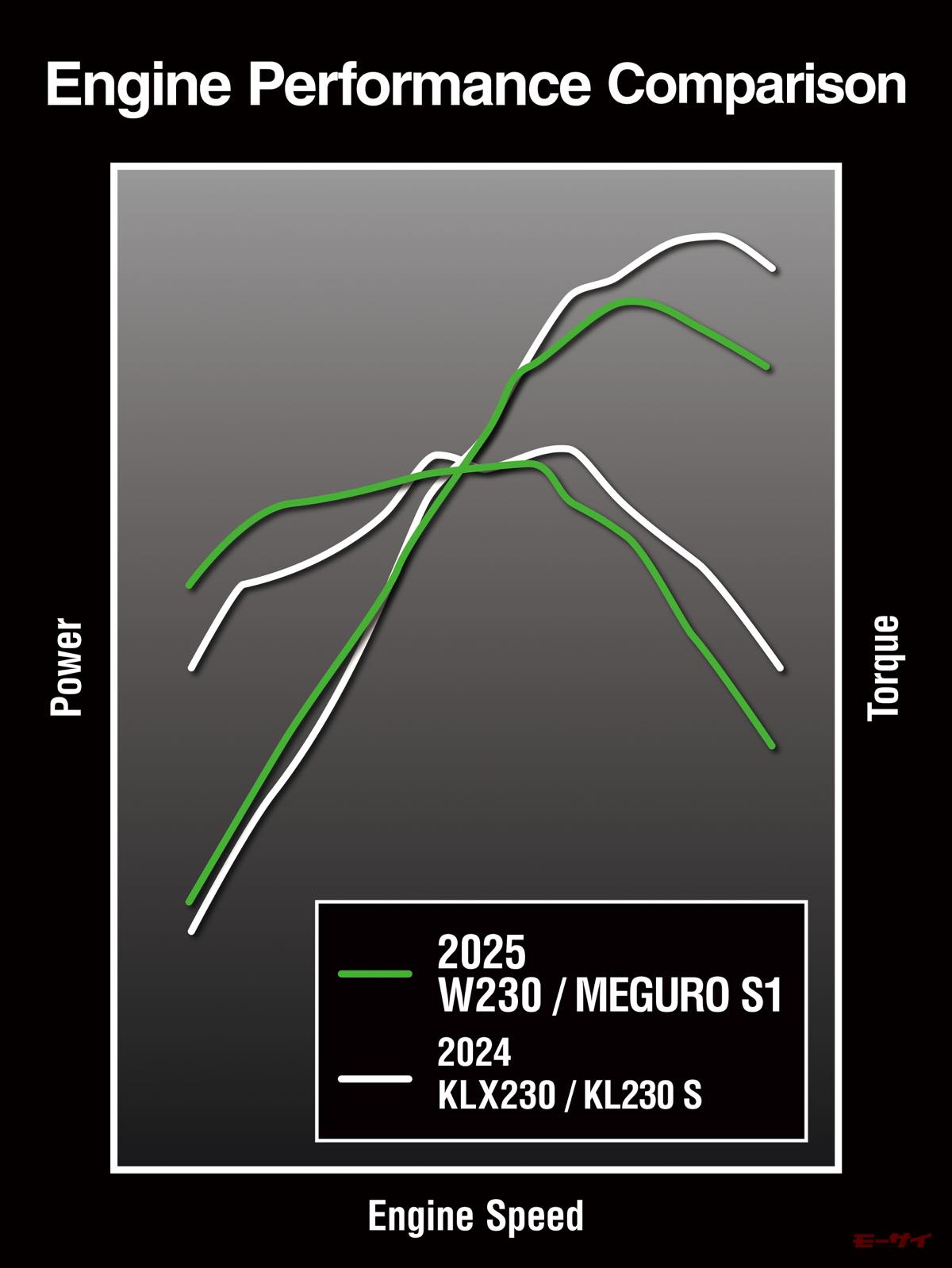 【カワサキW230試乗】コイツはシンプルで軽快！小気味良い18馬力の性能に和めるストリートモデル | モーサイ